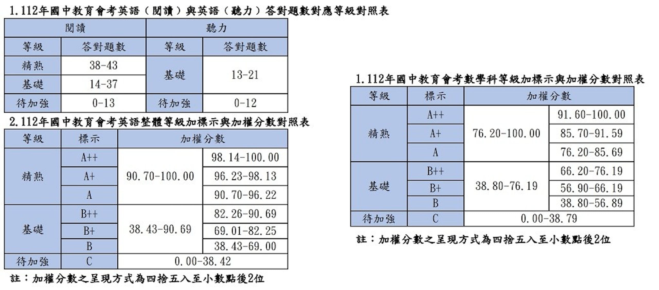 2023年會考成績放榜:分數線上查詢、成績單寄發日期、等級對照表、複查申請時間 國中教育會考 194542 Cool3c